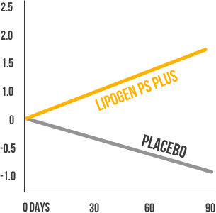Lipogen PS Plus | Brain health dietary supplement | Nootropic